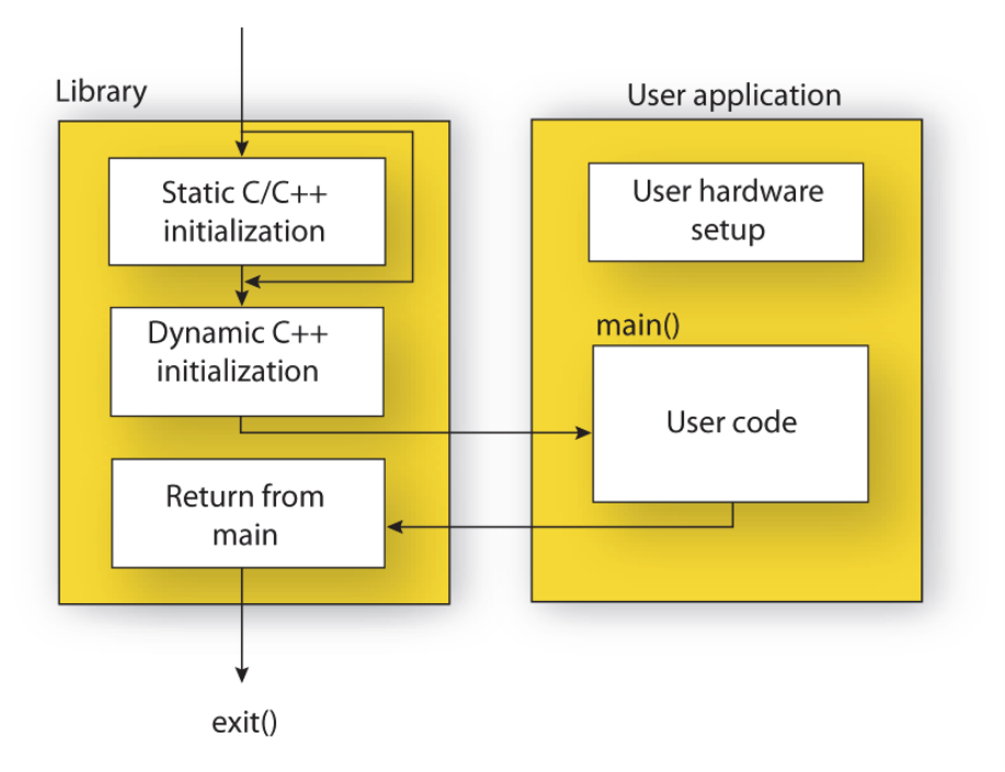 IAR Embedded Workbench中的MCU启动过程